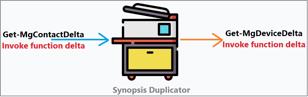 Graph Powershell Help Duplicate Synopses Powershell Geek